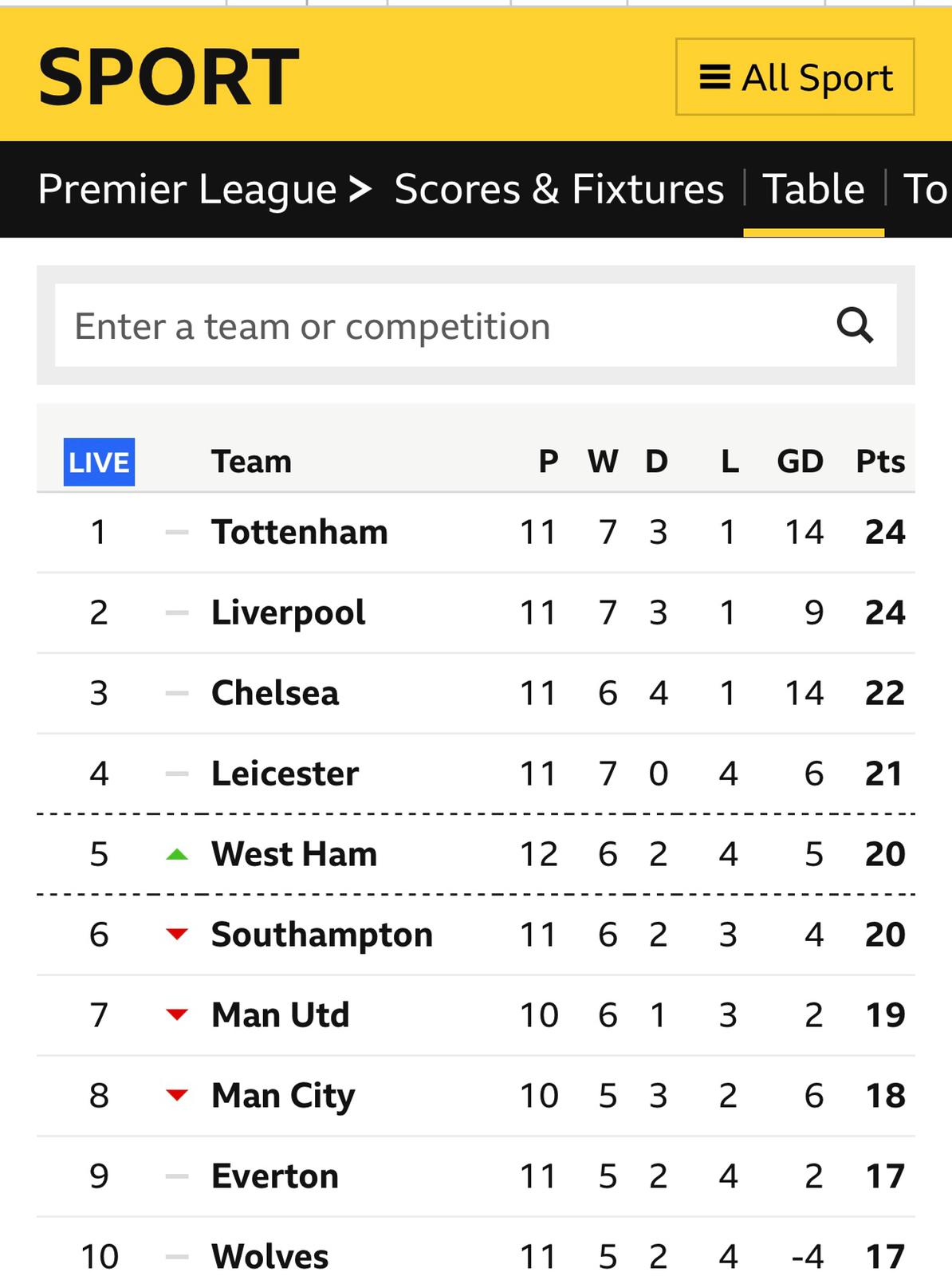 West Ham go top six again - West Ham News