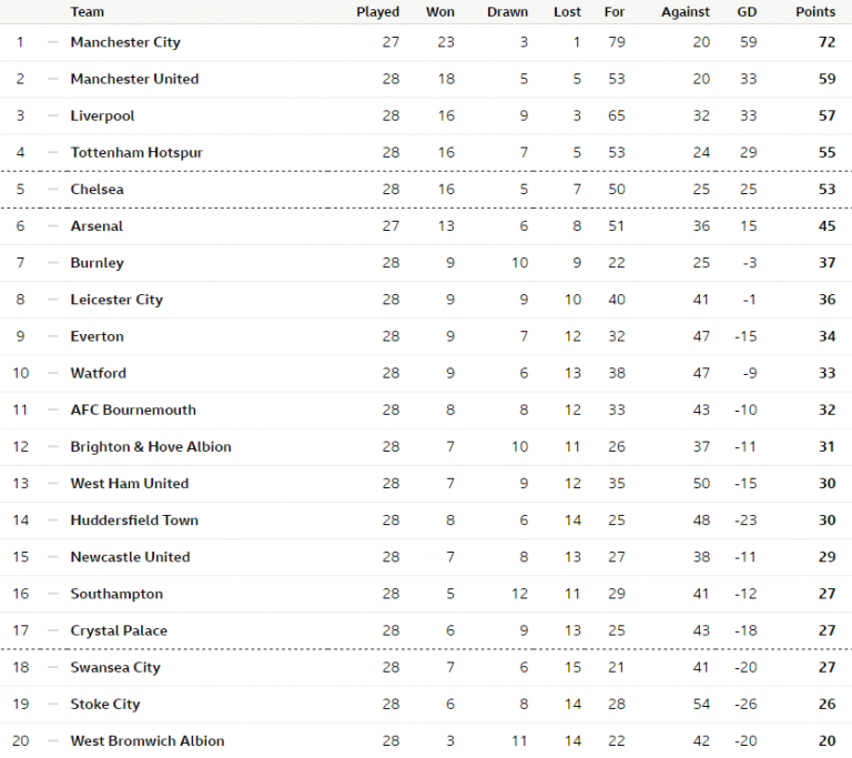 Premier League: The two tier system - West Ham News