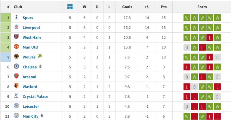 West Ham jump up to third in table - West Ham News